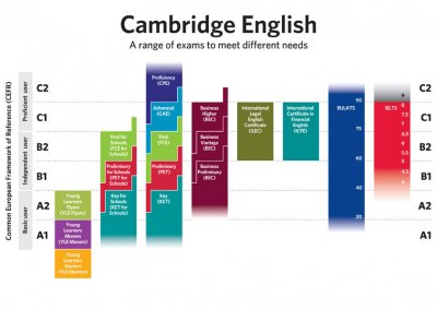 cambridge exams dublin - first certificate and cambridge advanced